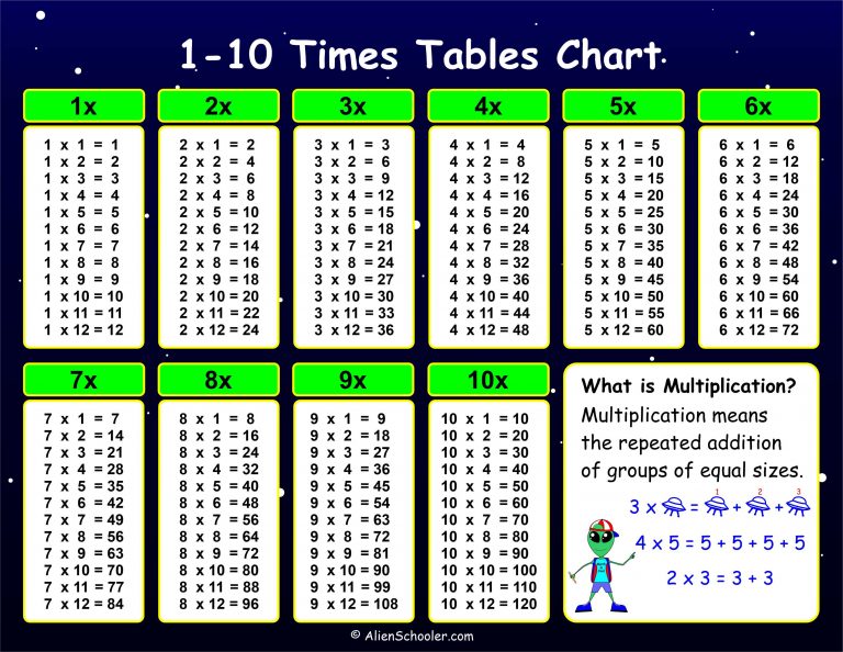 1-10 Times Tables Chart - Free Printables on AlienSchooler.com