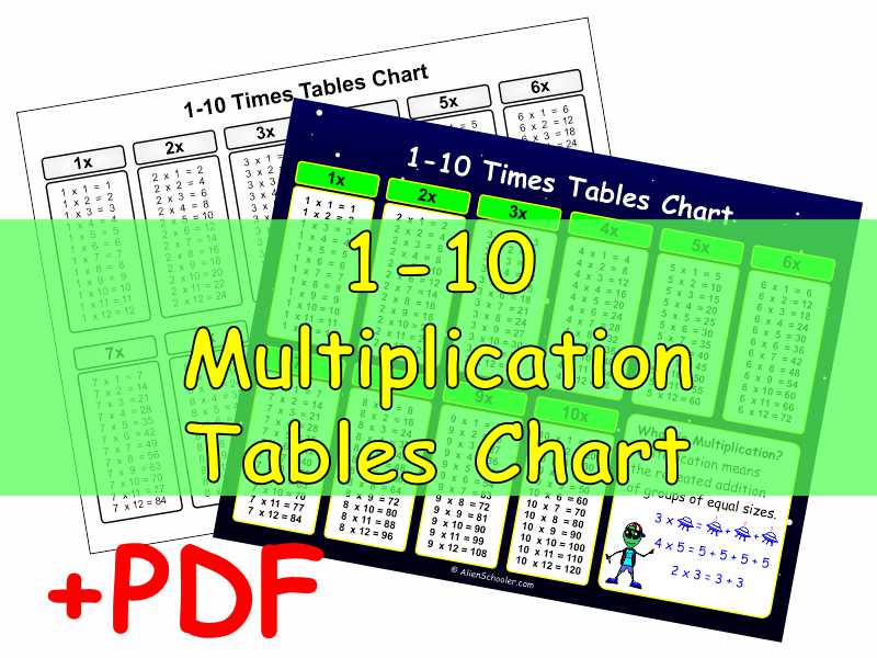 1-10 Times Tables Charts PDF Free Printable - Alien Schooler